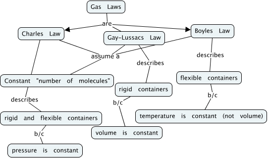 Gas Laws